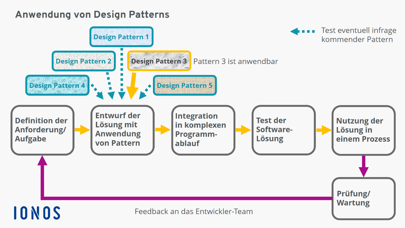 Design Patterns Was Sind Entwurfsmuster In Der Software Entwicklung IONOS
