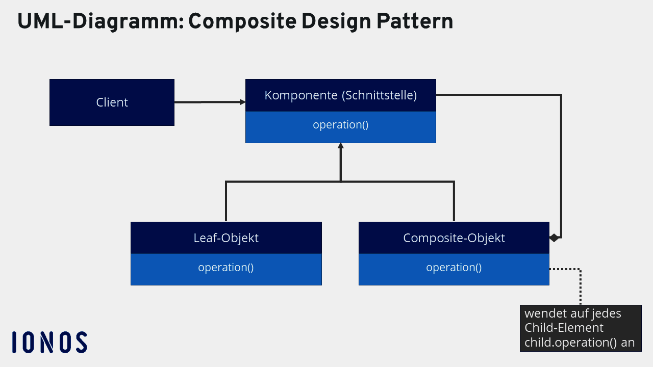 Composite Pattern: Definition, UML-Diagramm & Beispiele - IONOS