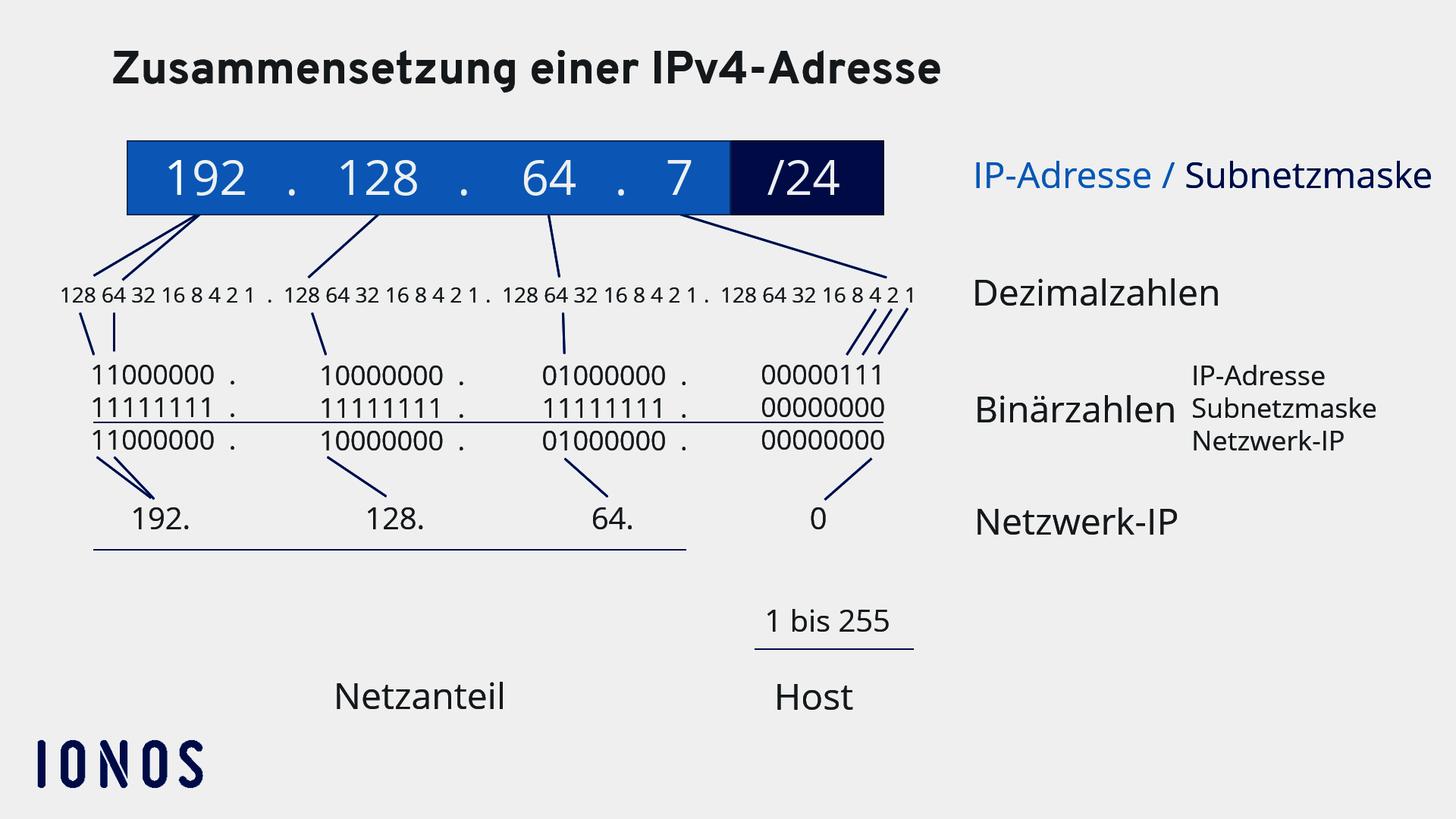 Broadcast-Adresse | Was ist die Broadcast-IP und wie berechnet man sie ...