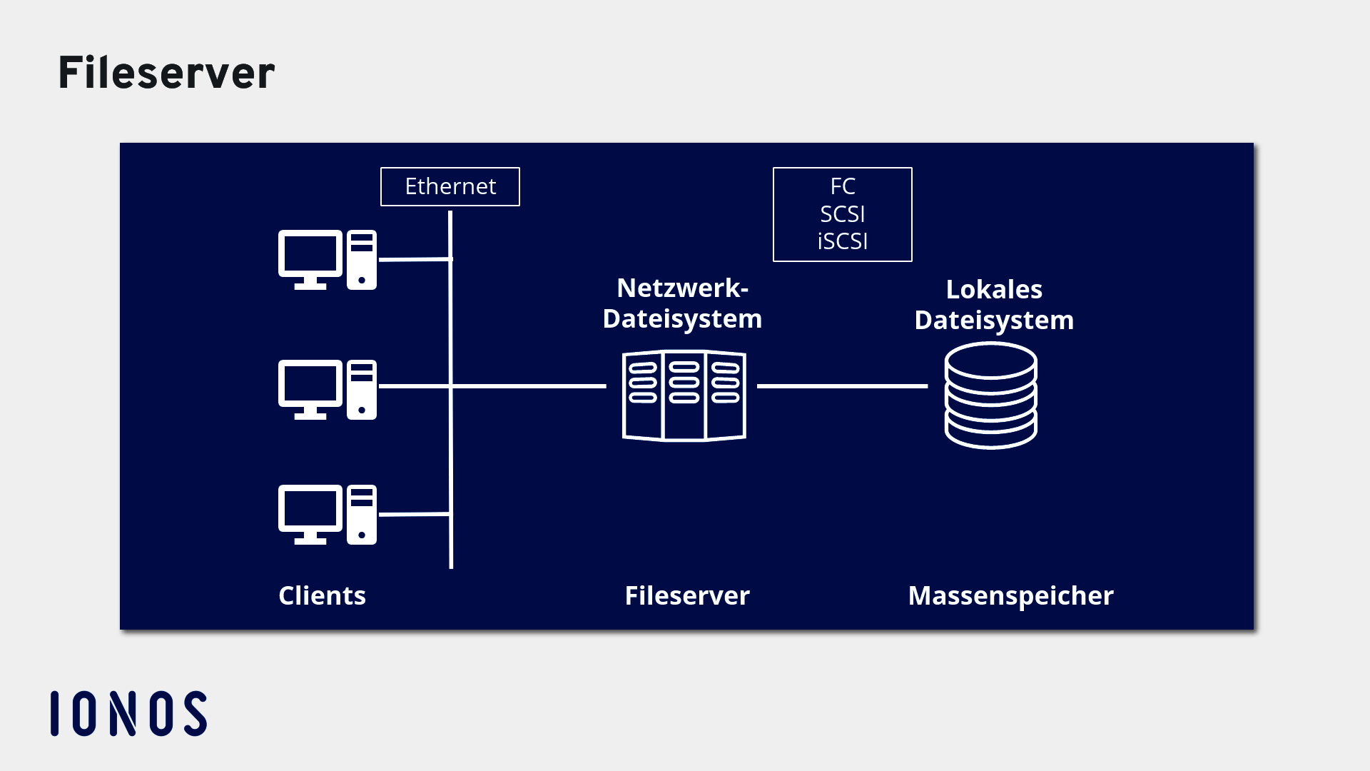 Fileserver | Was ist ein Dateiserver und wie funktioniert er? - IONOS