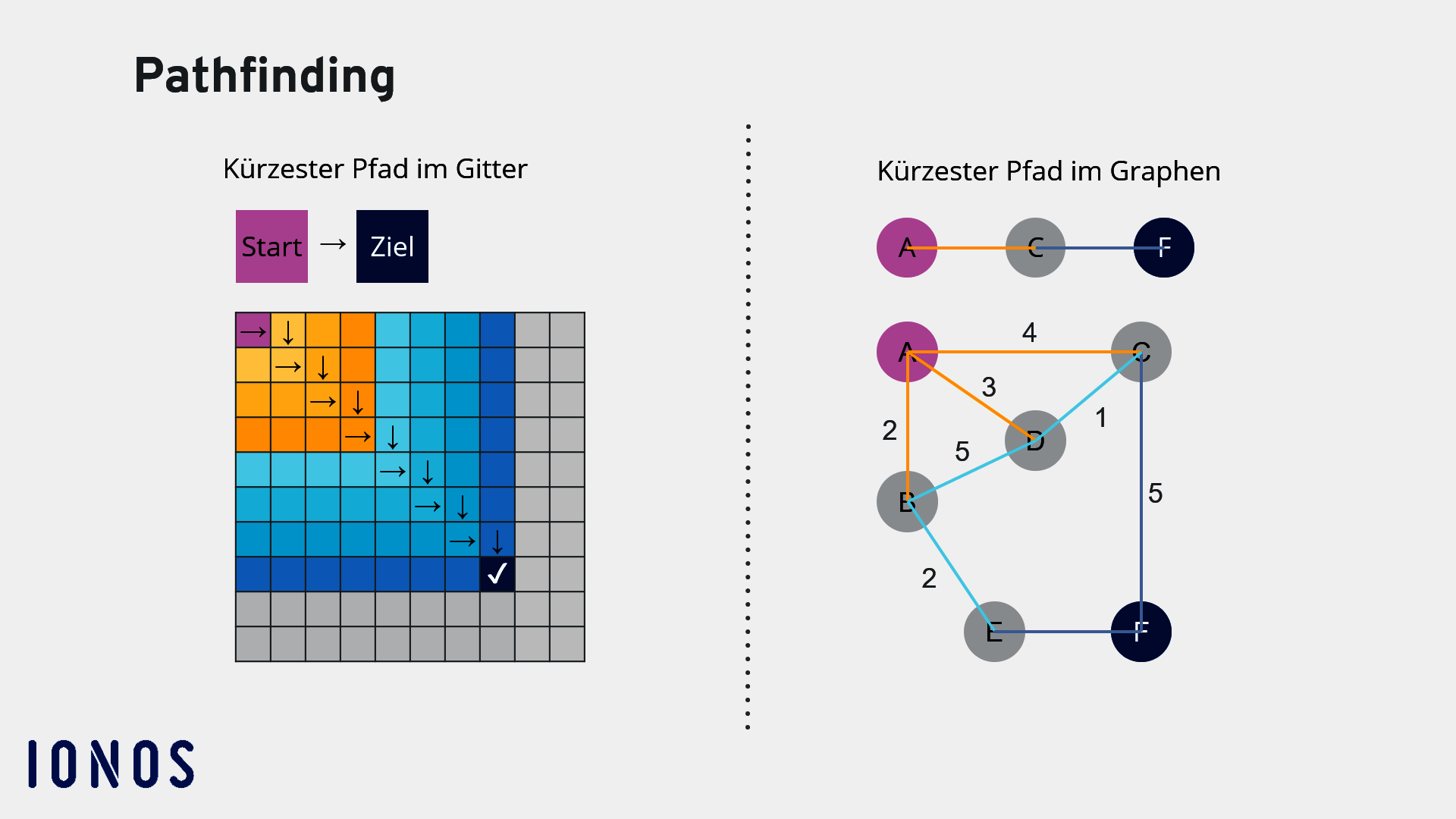 Pathfinding: Wegfindung in der Informatik - IONOS