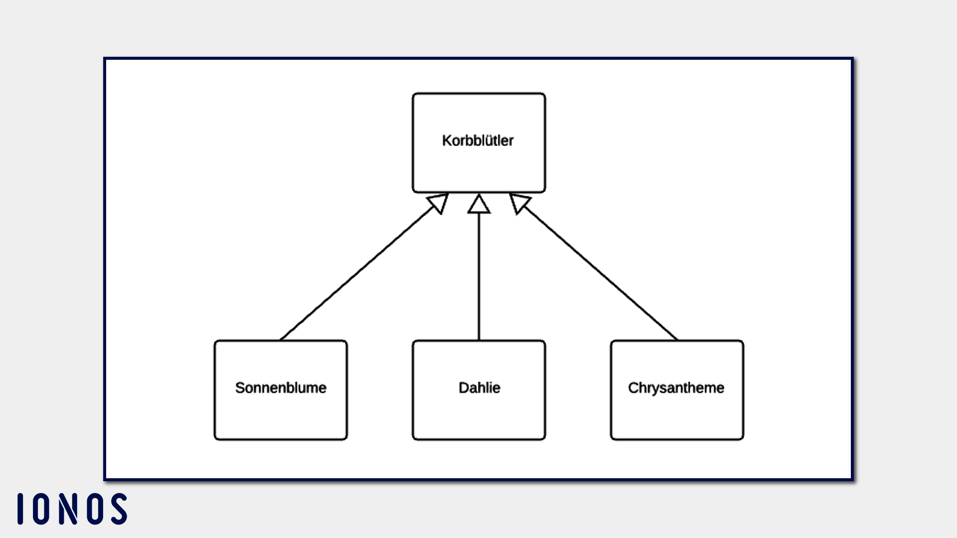 Klassendiagramme mit UML erstellen: Nutzen und Notation - IONOS