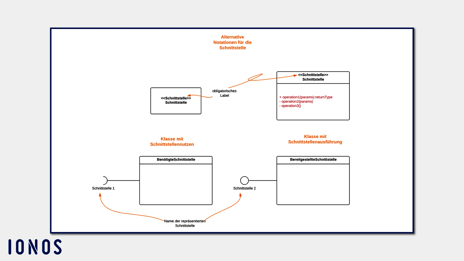 Klassendiagramme Mit Uml Erstellen Nutzen Und Notation Ionos