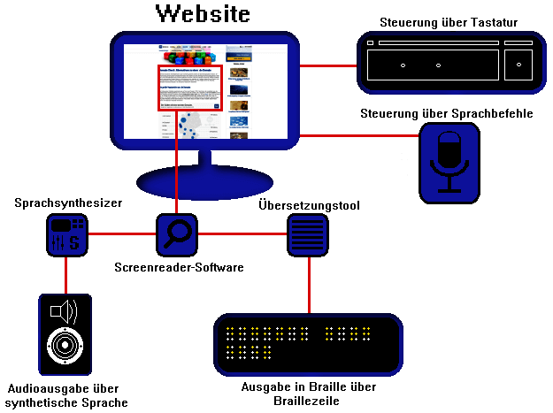 Screenreader: Software für Blinde und Sehbehinderte - IONOS