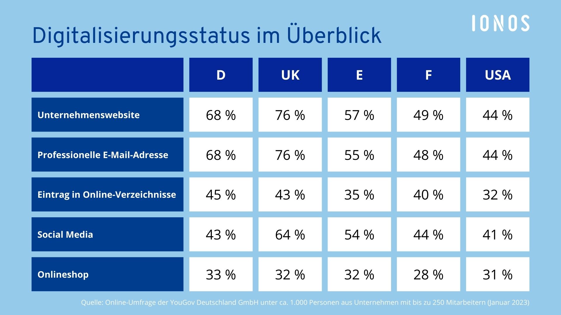 KMU-Digitalisierung: Europa schlägt USA – IONOS Newsroom