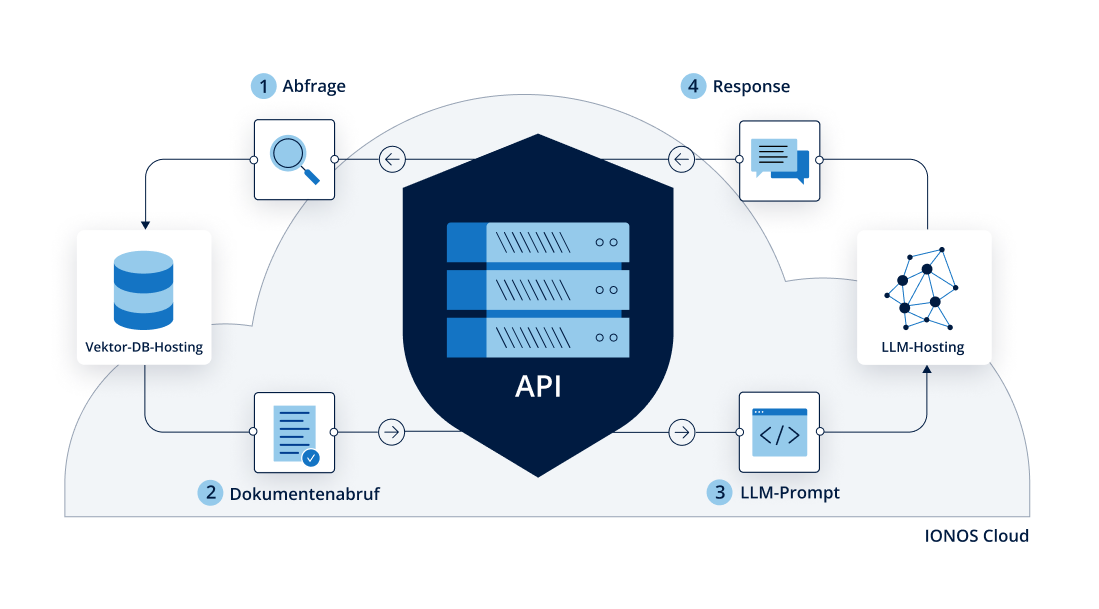 IONOS GPT: sichere & souveräne europäische ChatGPT-Alternative ...