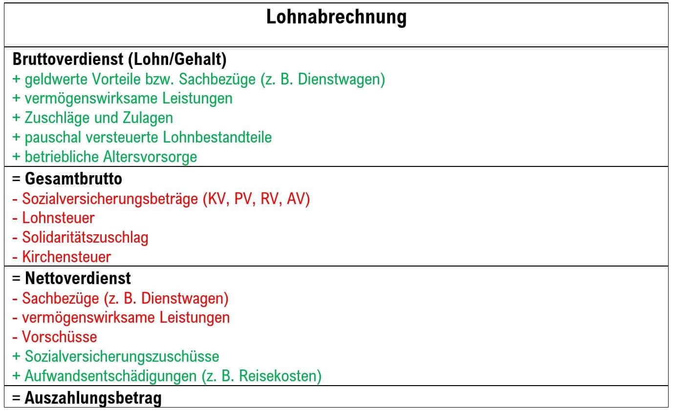 Gehalt Rechnung Gehalt Rechnung